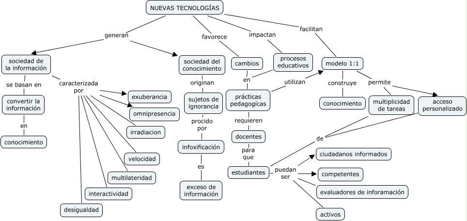 Grupo 5 Mapa conceptual integrador de los ejes I,II y III